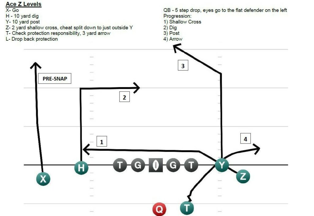Routes For Football - All You Need To Know!