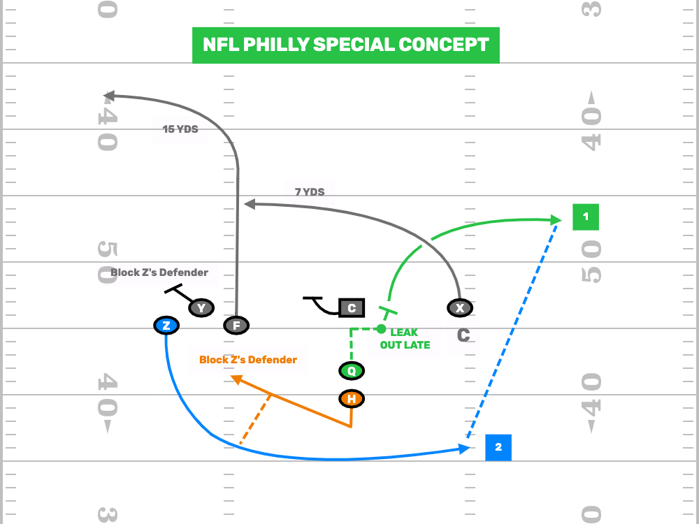 7 On 7 Flag Football Plays - A Comprehensive Guide!